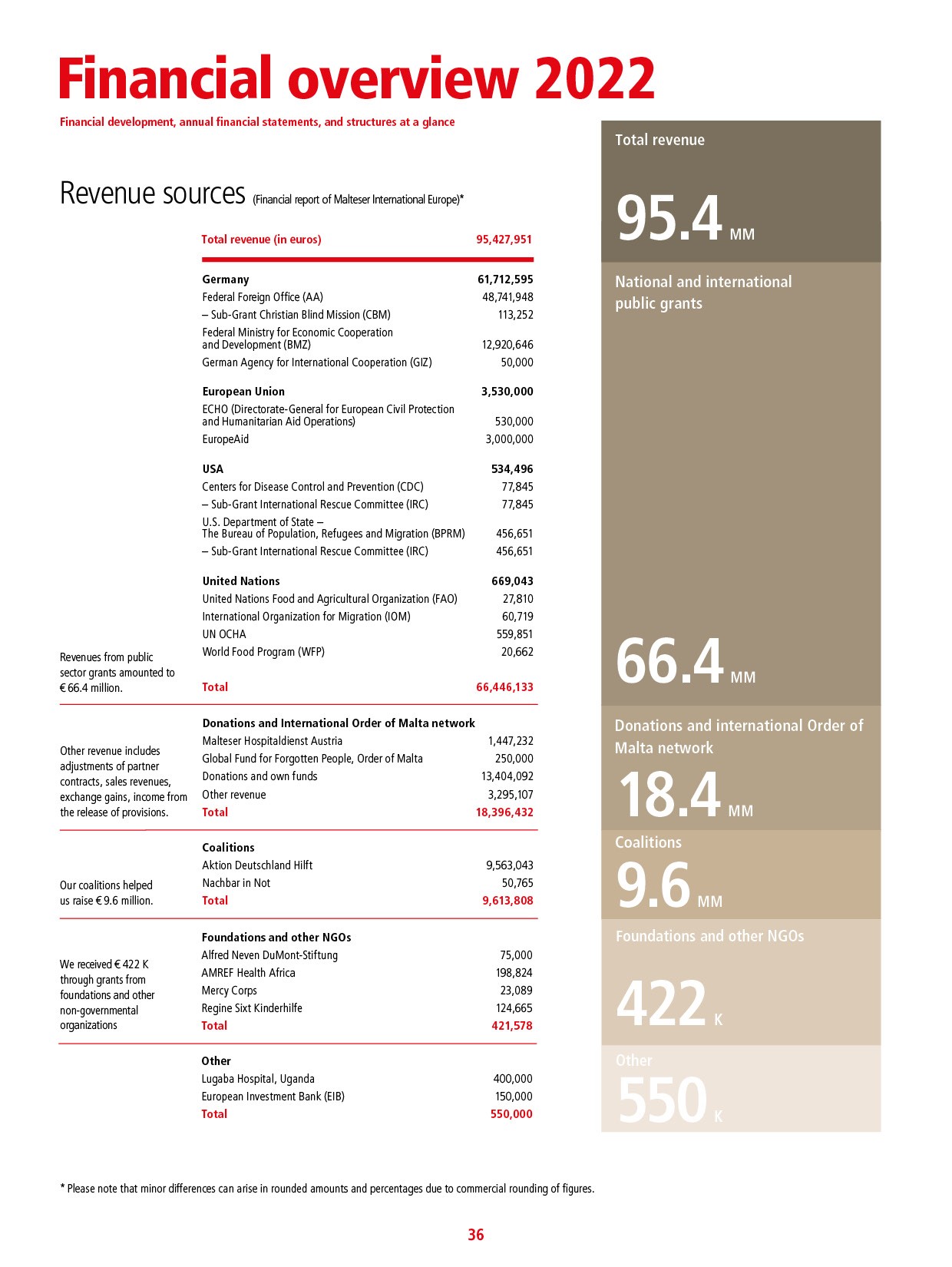 Finance | Malteser International