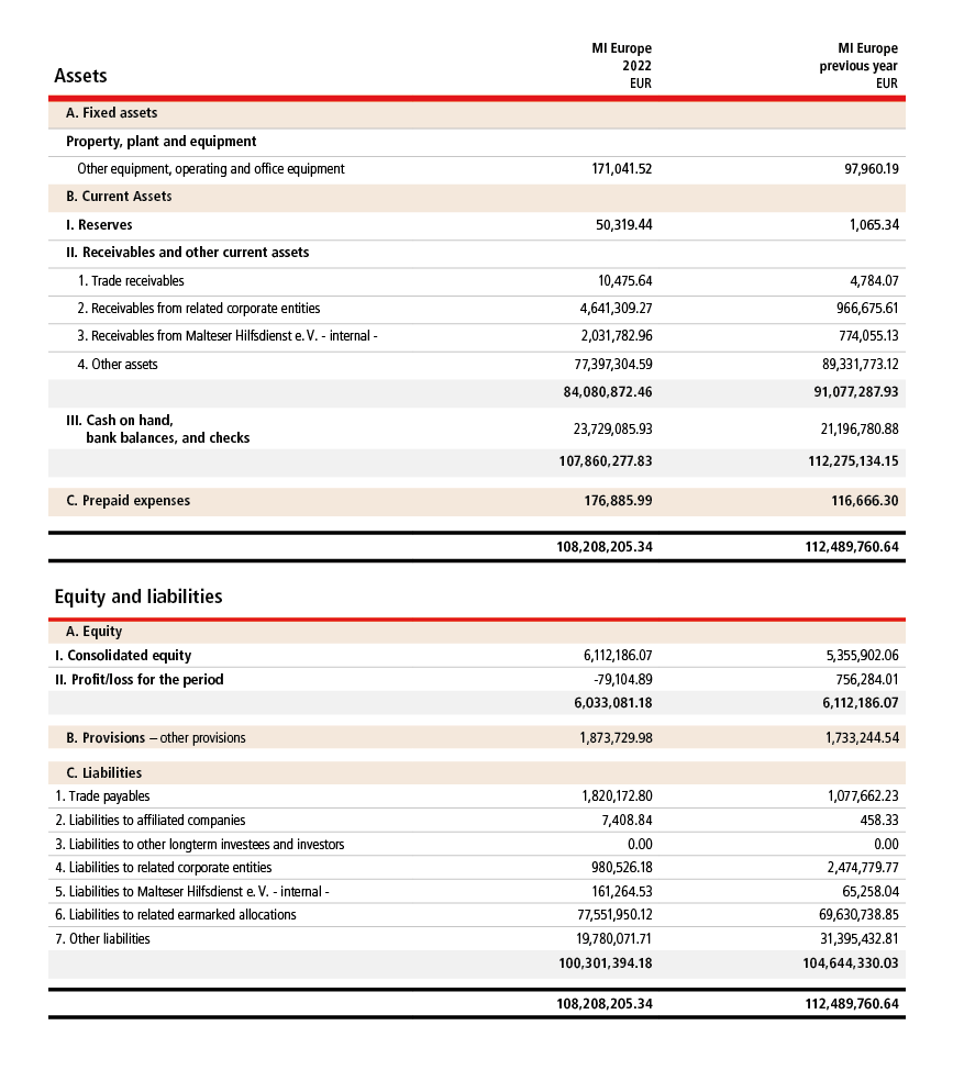 Finance | Malteser International