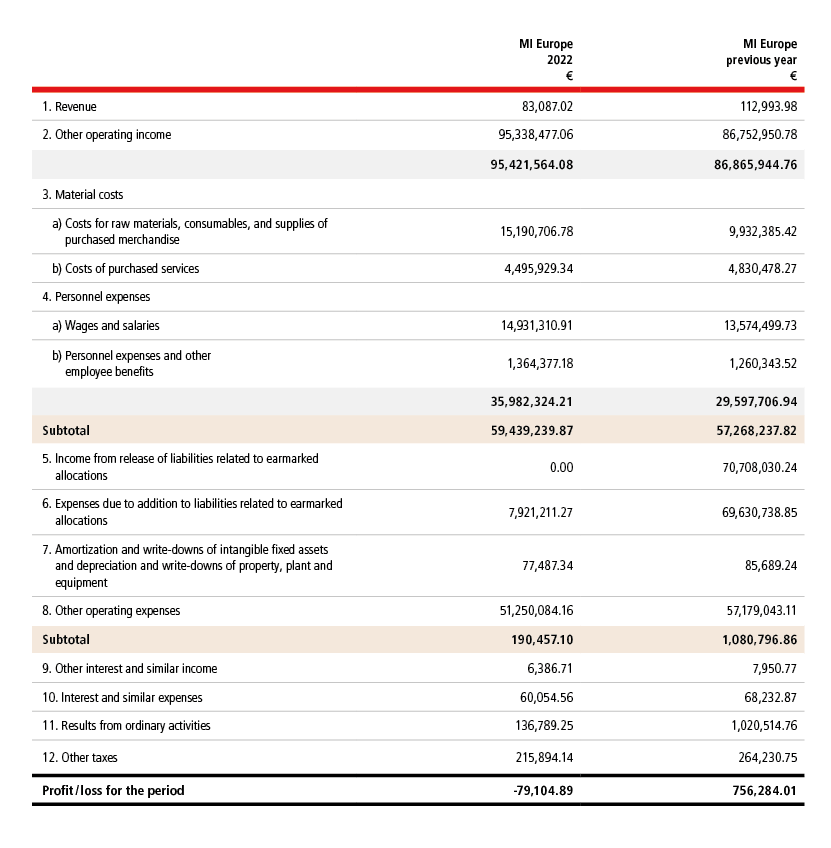 Finance | Malteser International